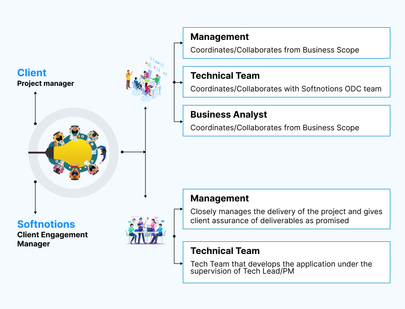 Software Development Engagement Models -Softnotions